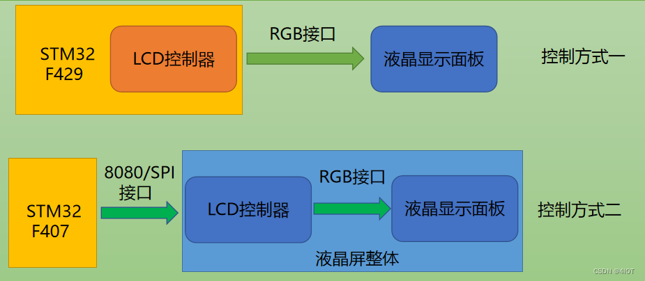 物联网ARM开发- 6协议 FSMC模拟8080时序驱动LCD(上）_ssd1963-CSDN博客