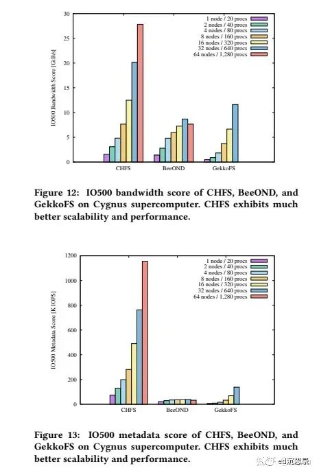 基于本地持久内存的并行一致性哈希文件系统CHFS_本地hash硬盘文件-CSDN博客