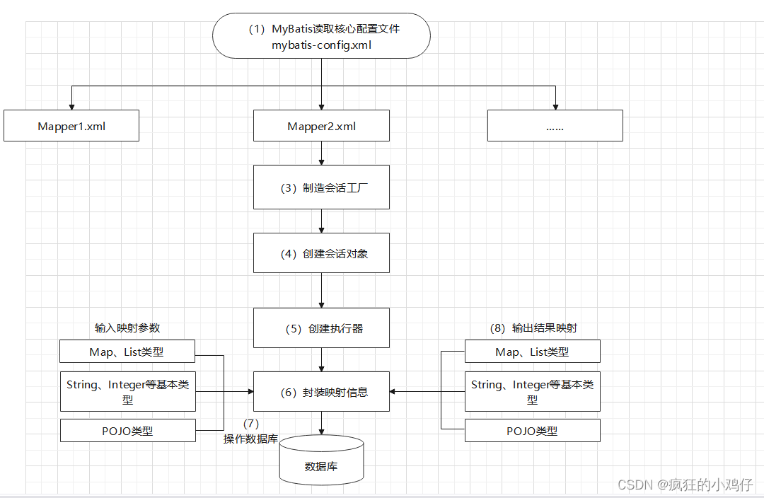 Mybatis工作原理mybatis可以加载多个映射文件每个映射文件对应数据库中的一张表 Csdn博客