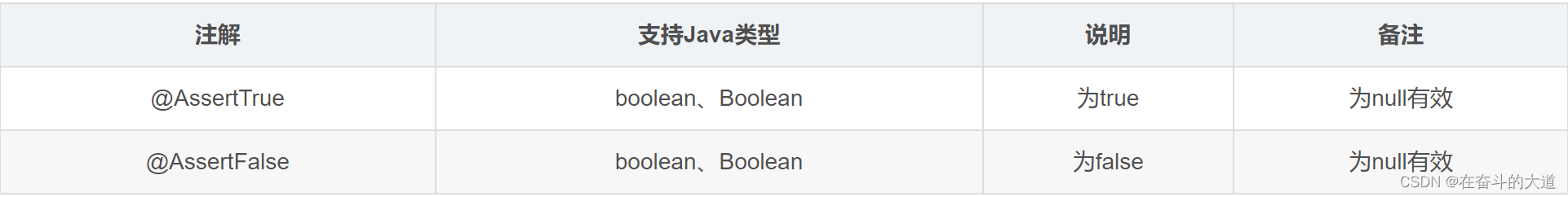Hibernate Validator 使用详解_org.hibernate.validator-CSDN博客