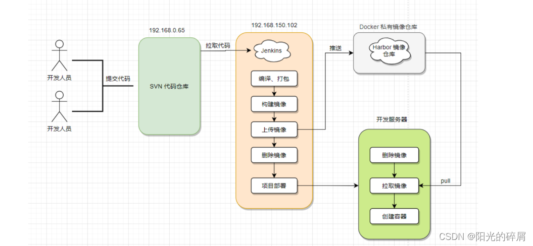 使用 Docker 搭建 Jenkins CI/CD 环境_cicd开发环境搭建-CSDN博客