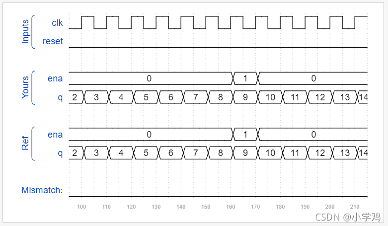 HDLBits在线练习题之Countbcd-CSDN博客
