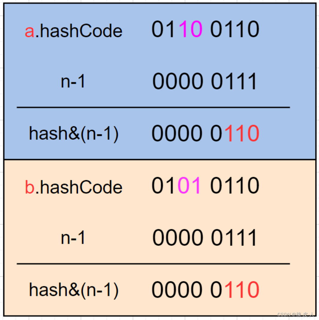 HashMap第2讲——put方法源码及细节_hashmap put源码-CSDN博客