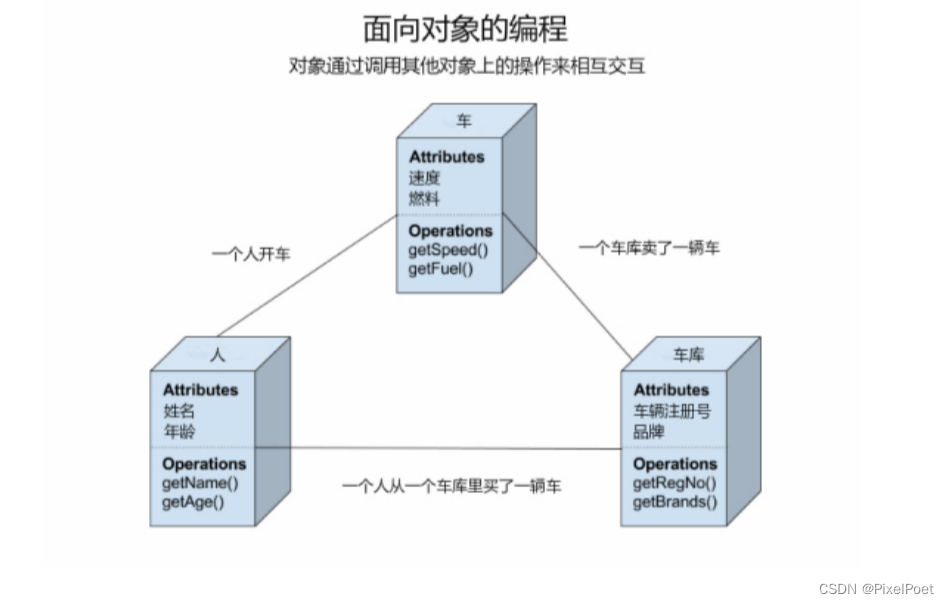 Java and Object-Oriented Programming: A Tale of Cars, People, and ...