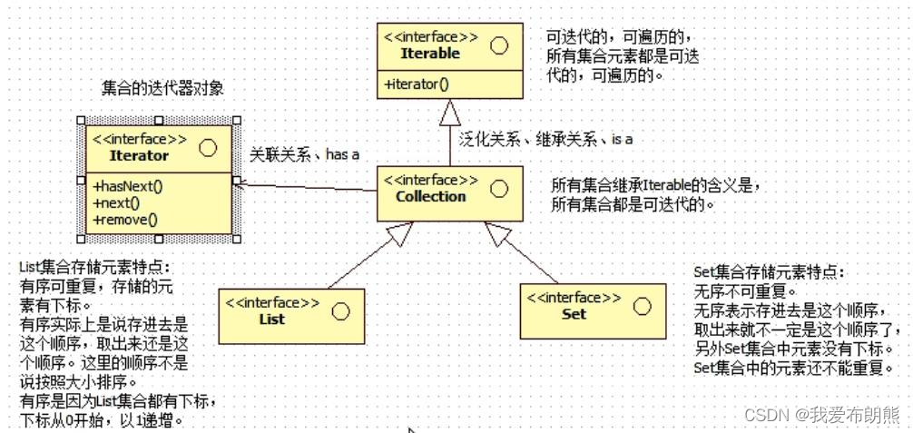 Javase——集合、集合继承结构图 Java集合继承关系图 Csdn博客