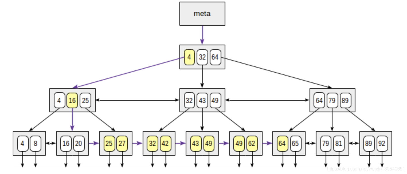 Postgresql索引详解4——btree索引pg Btree索引 Csdn博客
