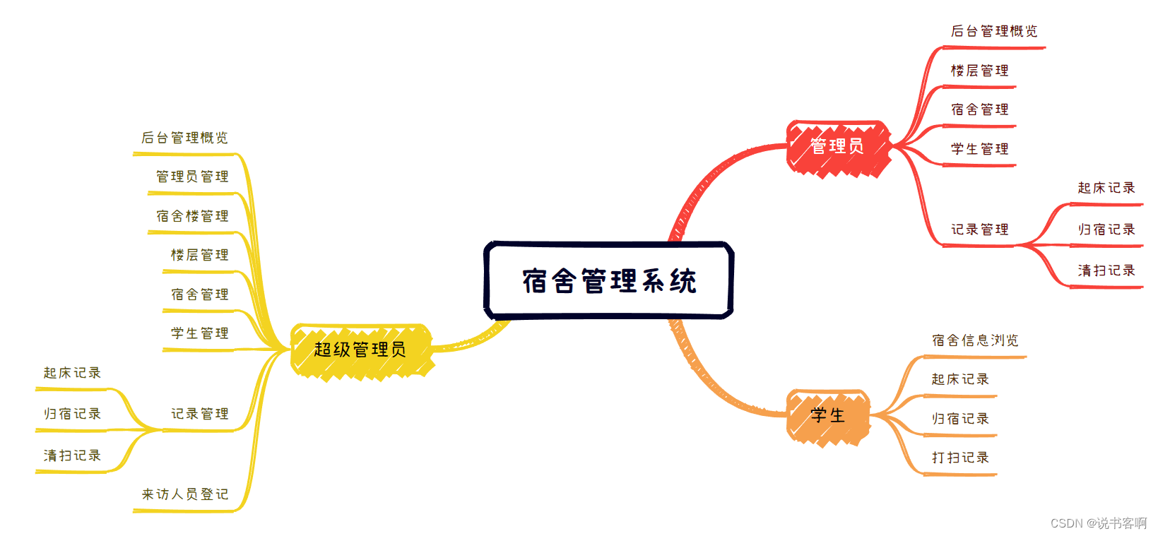 计算机毕业设计 | 基于node(Koa)+vue 高校宿舍管理系统 宿舍可视化(附源码)_宿舍可视化管理系统-CSDN博客
