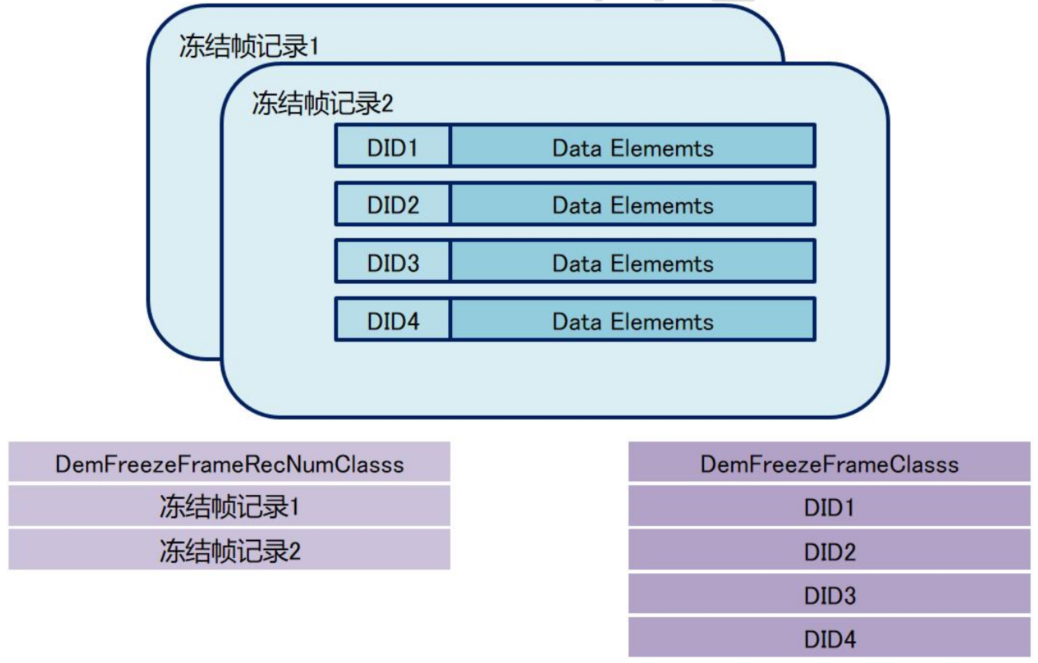 Autosar DEM模块-CSDN博客