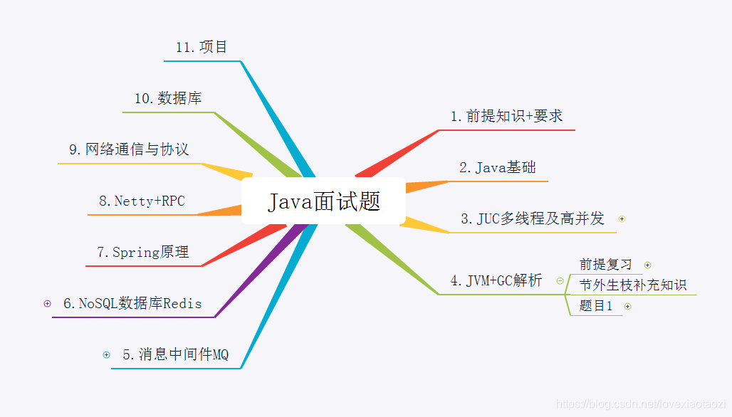 【面试题】 Java面试题总目录java笔试面试知识集合之总目录 Csdn博客