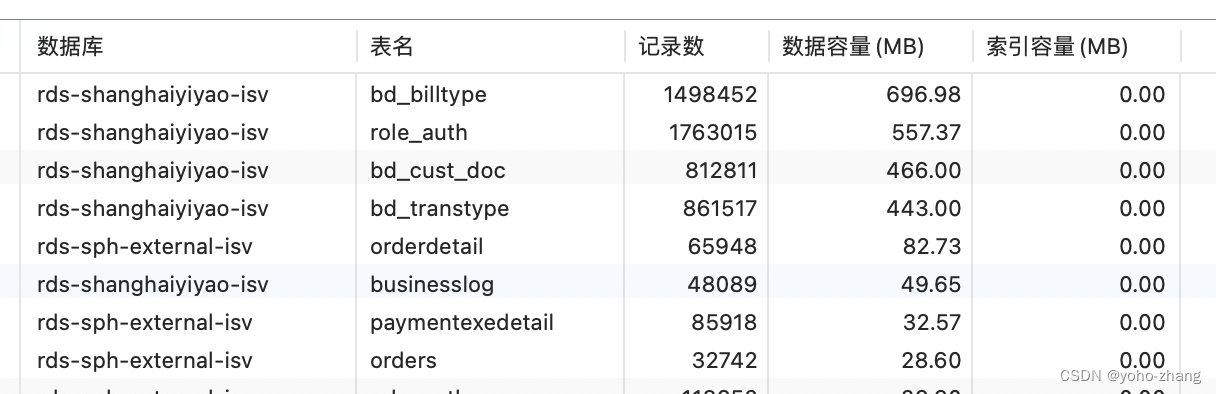Mysql查询数据库数据量占用情况mysql查询数据库使用量 Csdn博客