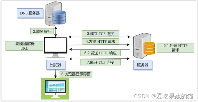 这一次彻底弄懂，在浏览器输入URL，按下回车之后发生了什么？_在浏览器输入一个url后回车会发生哪些步骤-CSDN博客
