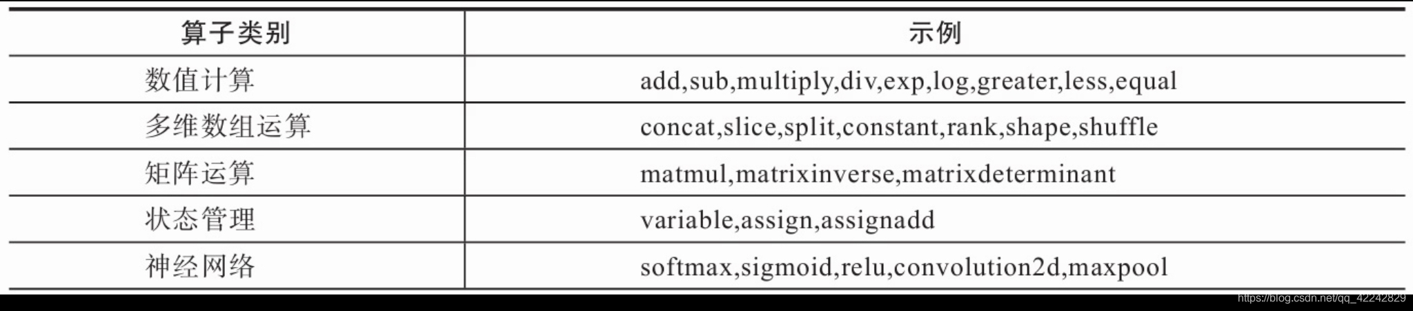 Python深度学习tensorflow基础(一)python Transflow入门 Csdn博客