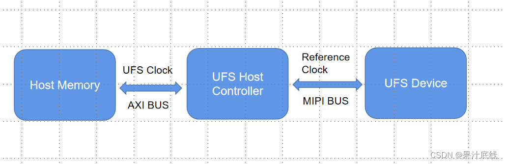 UFS Clk Gate介绍_ufs clk gate 初始化-CSDN博客