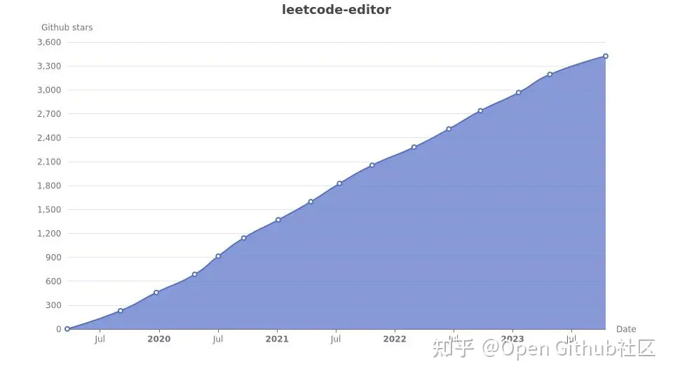 一个标星3.5k⭐LeetCode题目集和编辑器:leetcode-editor_leetcode-editor 和 pro-CSDN博客