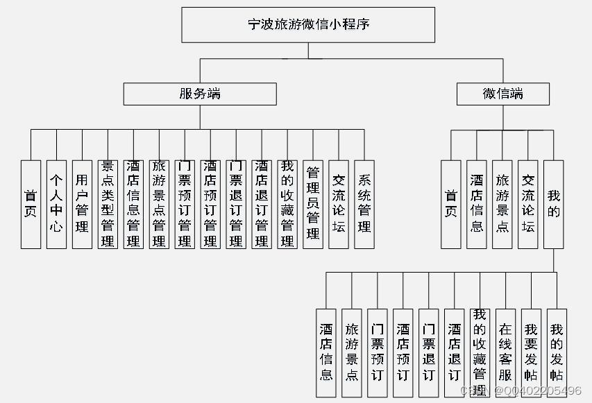 微信小程序vue+uniapp+nodejs地方旅游攻略系统j473y_nodejs+uniapp开发在线旅游小程序-CSDN博客