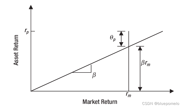 CAPM模型与安全市场线：资产定价解析-CSDN博客