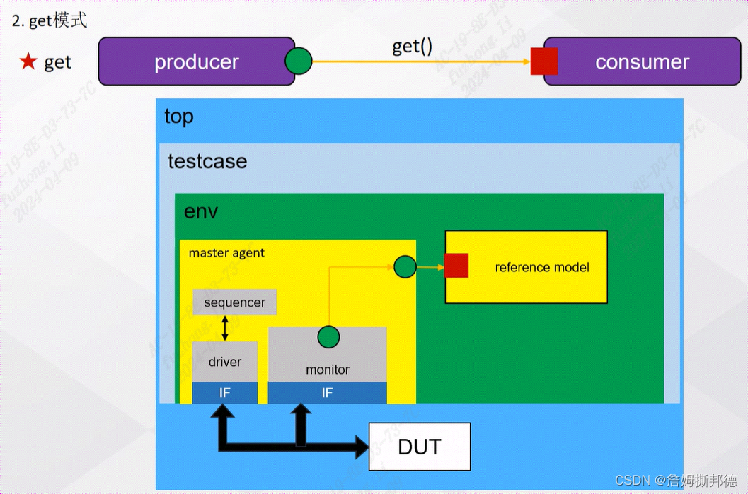 uvm_tlm 端口的使用方法详解_uvm monitor 中的 port 的值怎么读取-CSDN博客