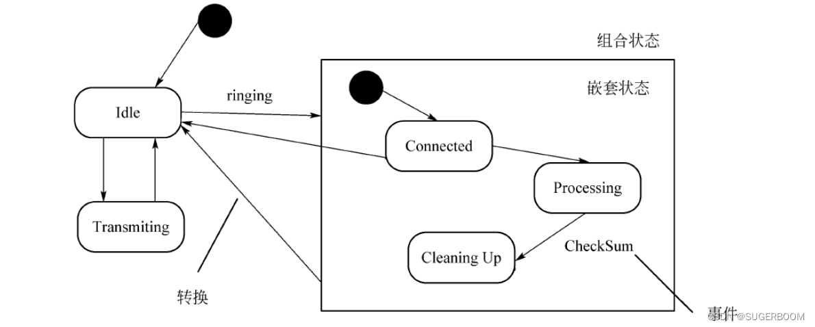 UML中的图-13中UML图详解_uml13种图-CSDN博客