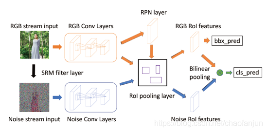 论文笔记(图像篡改检测_CVPR2018)（一）——Learning Rich Features for Image Manipulation Detection-CSDN博客