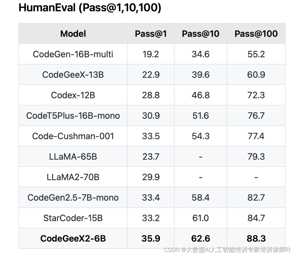 AI 人工智能【发布】代码模型 CodeGeeX2-6B 开源，最低6GB显存，性能优于StarCoder_codegeex2-6b langchain-CSDN博客