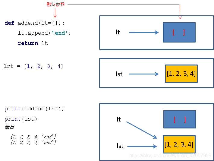 Python 函数中使用默认值参数 — 谈谈可变对象的坑？！py函数空列表参数是指针吗 Csdn博客 