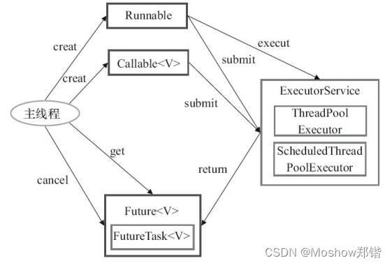 Java Executorservice中多线程服务executeservice的使用 Csdn博客