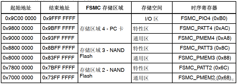 灵活的静态存储控制器 (FSMC)的介绍（STM32F4）-CSDN博客