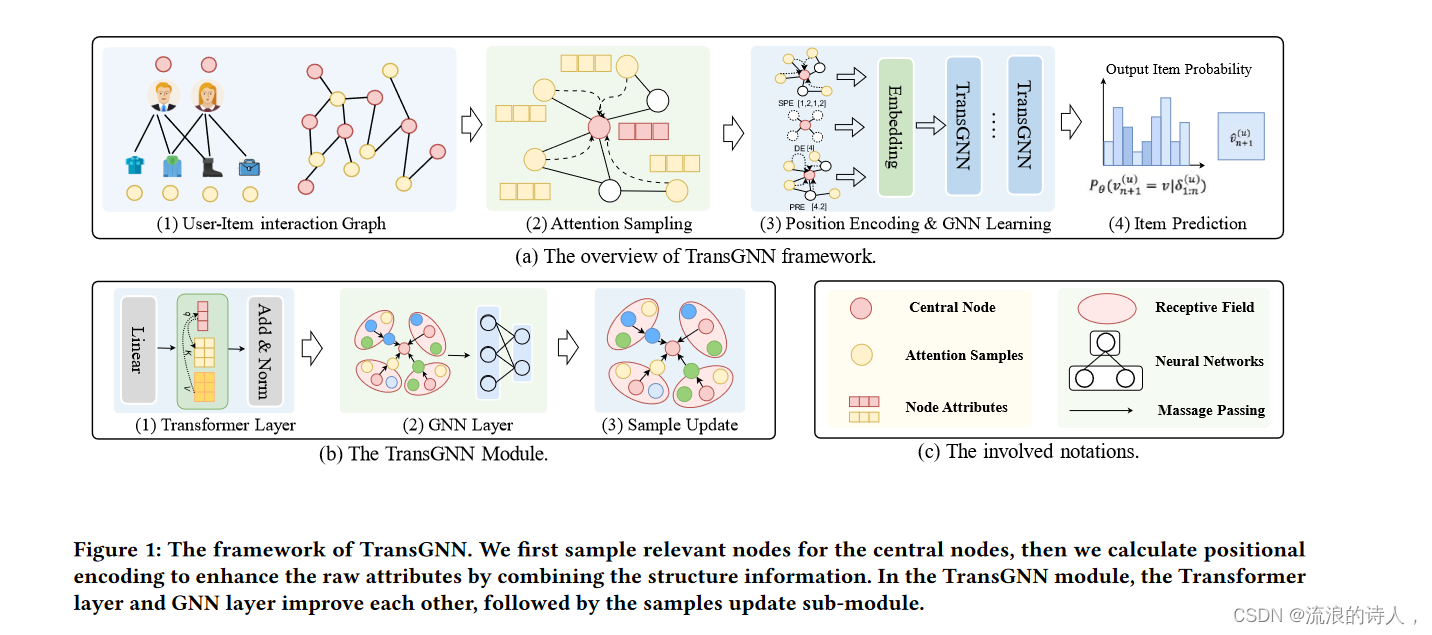 TransGNN: Harnessing the Collaborative Power of Transformersand Graph ...