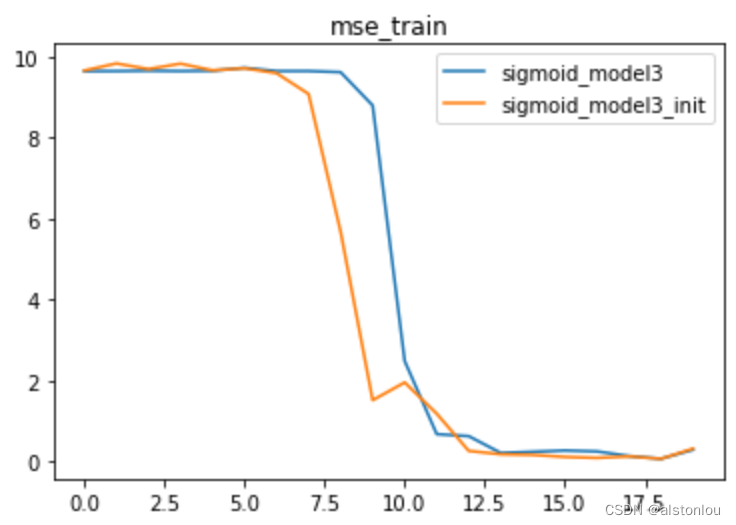 深度学习- 2.10 Xavier方法与kaiming方法（HE初始化）_xavier初始化和kaiming初始化-CSDN博客