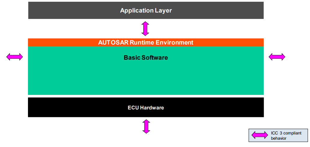 Layered Software Architecture_autosar satellite-CSDN博客