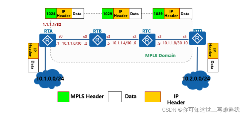 华为HCIA进阶笔记：MPLS 基本原理_华为mpls-CSDN博客