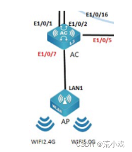 神州数码AC AP2.4G 5.0G双信道实验配置_神舟数码的apac上线-CSDN博客