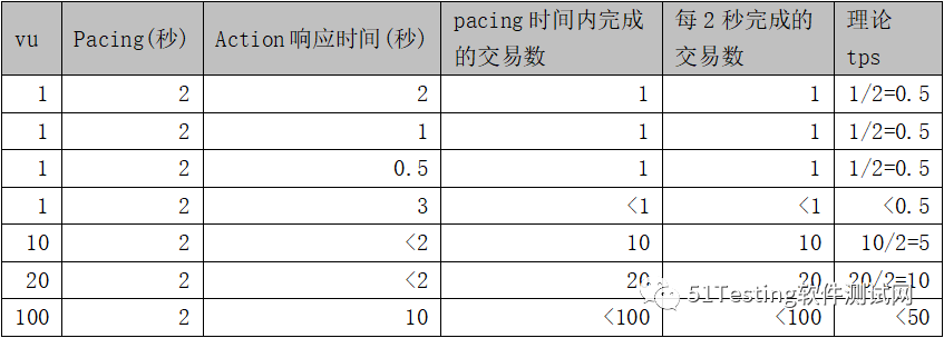 性能测试进阶：提前设定TPS如何做测试？_性能测试tps-CSDN博客