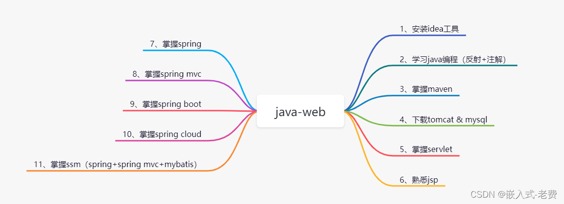 java web开发（学习路线）_javaweb学习路线-CSDN博客
