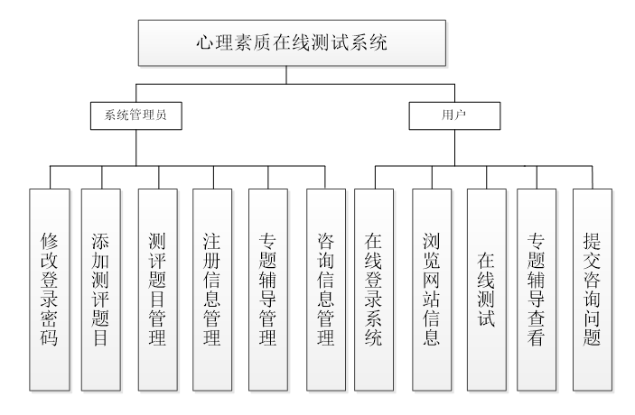 javaweb心理咨询心理素质在线测试系统源码_javawebmbti性格测试系统-CSDN博客