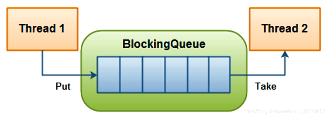 ArrayBlockingQueue 阻塞队列介绍-CSDN博客