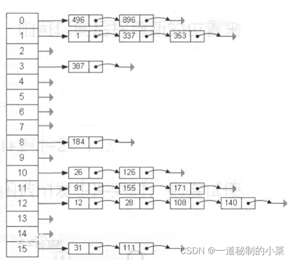 基于python3的数据结构与算法 17 哈希表python3 传入哈希表 Csdn博客 