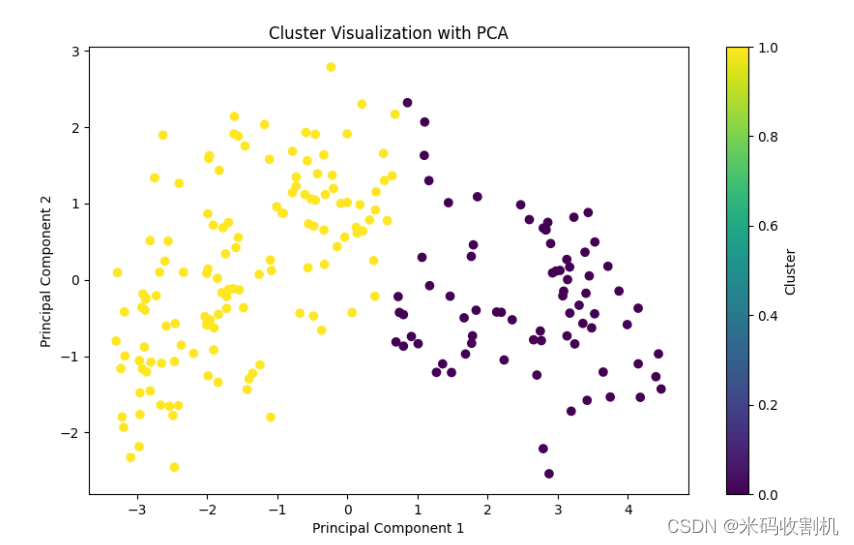 【python】python种子数据集——聚类分析建模（源码数据集）【独一无二】聚类分析数据集 Csdn博客