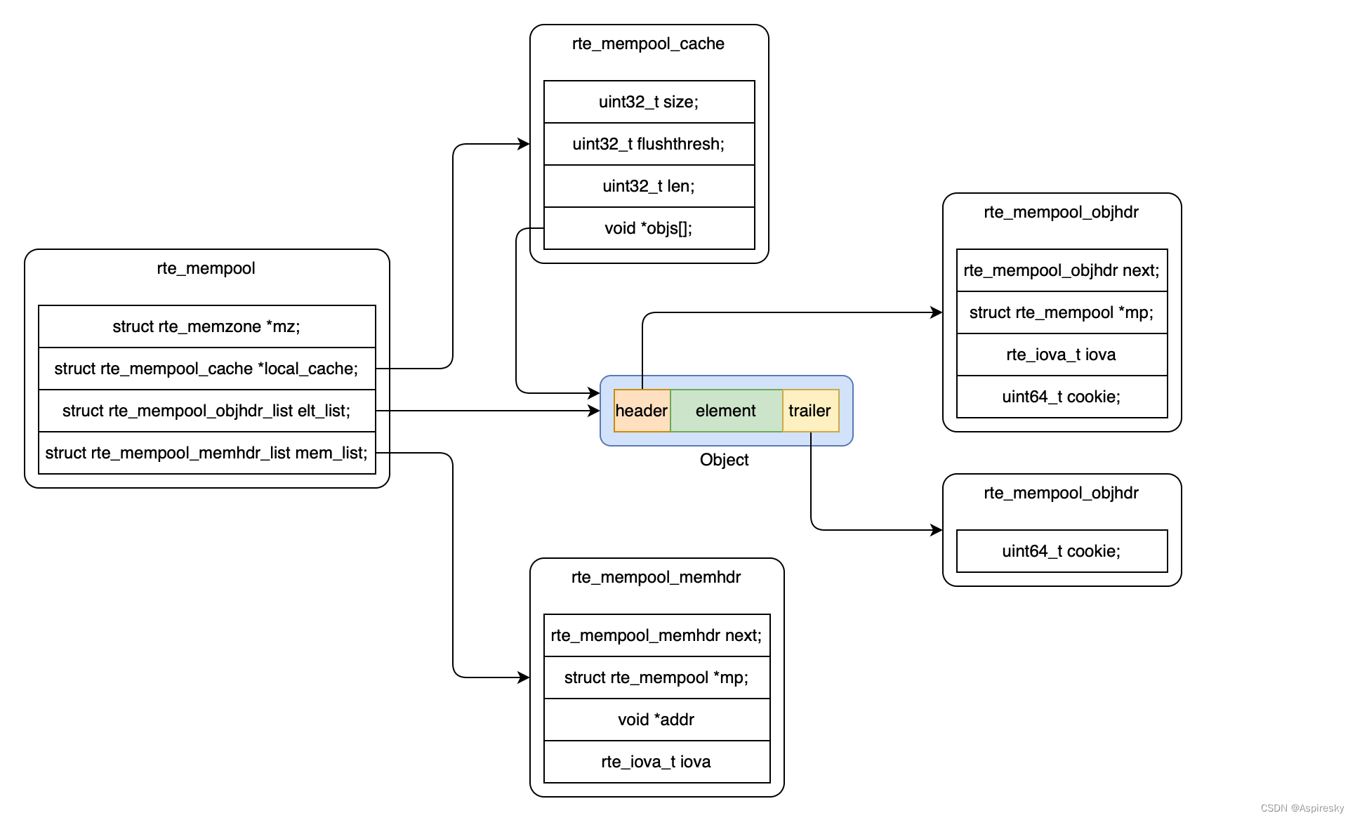 浅析DPDK内存管理：Mempool_dpdk mempool-CSDN博客