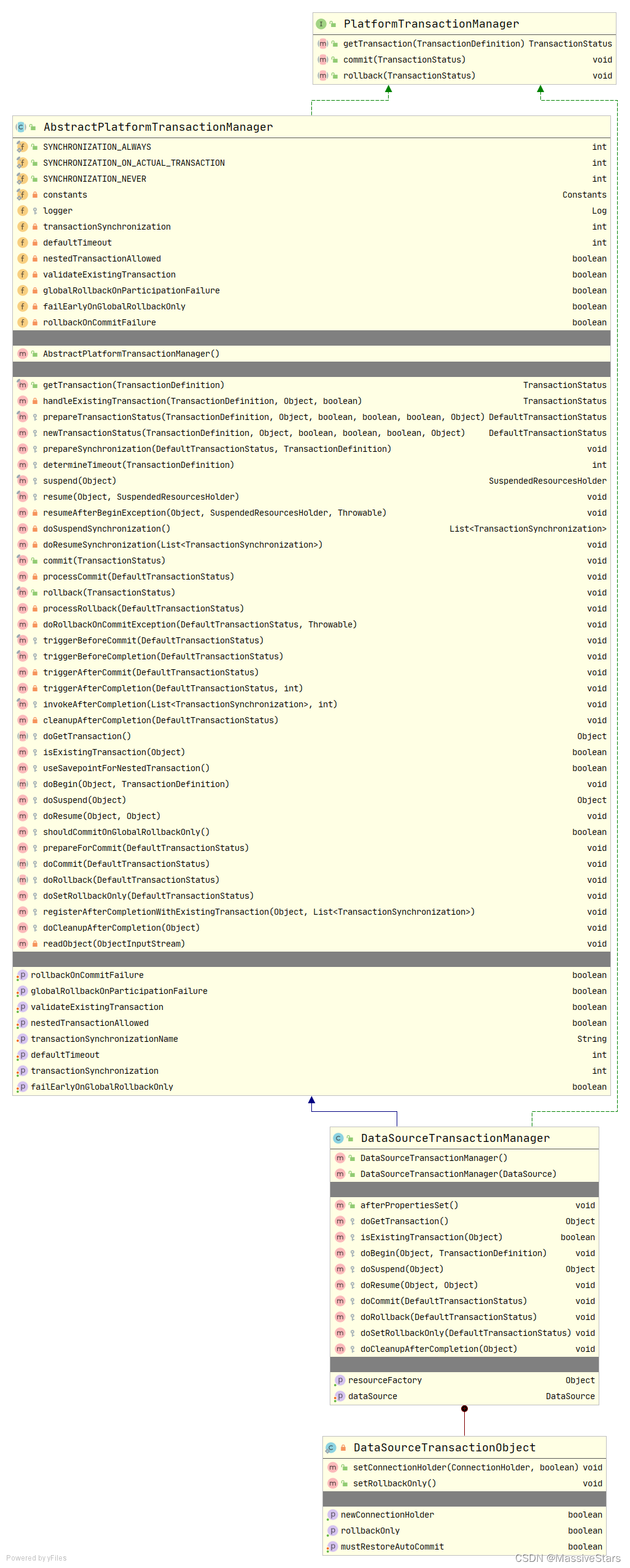 Spring事务注解@Transactional的流程和源码分析_transactional源码-CSDN博客