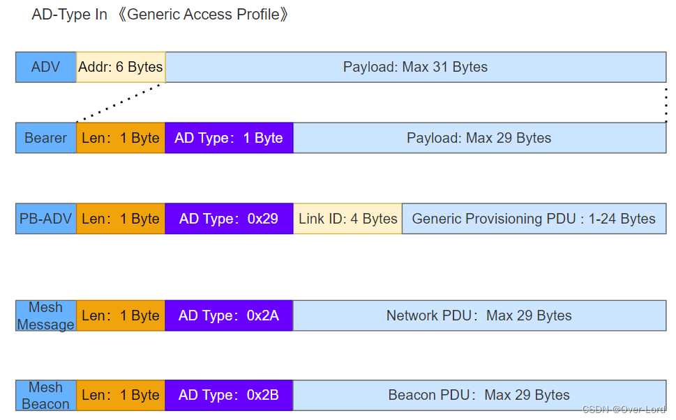 [蓝牙 Mesh & Zephyr]-[001]-Mesh beacon_mesh secure beacon-CSDN博客