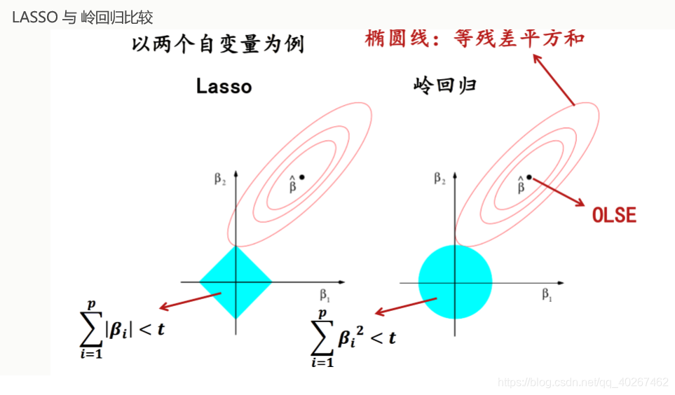 岭回归、Lasso回归与logistic回归_lasso回归和logistic回归-CSDN博客