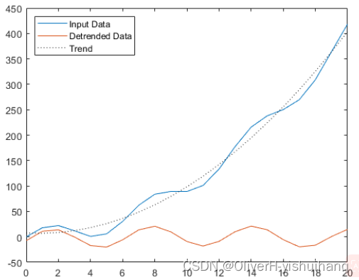 对数据去趋势_matlab的detrend提示多项式阶数必须为非负整数标量-CSDN博客