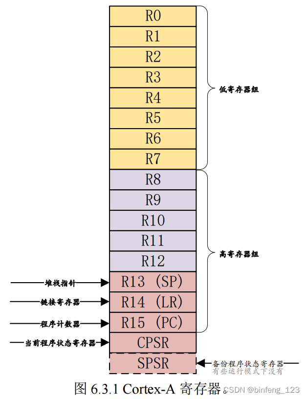 Cortex-A7架构基础知识-CSDN博客
