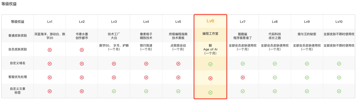 Csdn等级和专栏数量对应关系,以及等级所需积分对应。曾小健csdn技术类总流量记录:突破百万!csdn 等级 Csdn博客