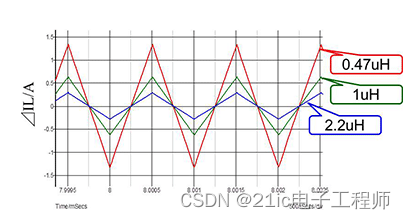 [DCDC](DC-DC) 电感计算有难题 ? 你我一起来学习_dcdc电感计算公式-CSDN博客