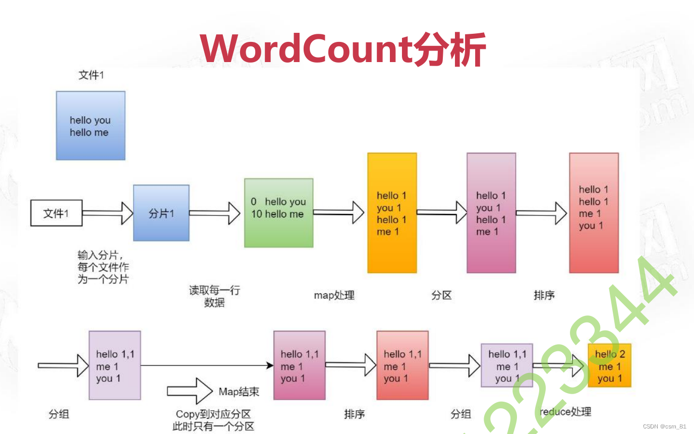 MapReduce实现WordCount计数_mapduce怎么对wordcount进行计数-CSDN博客