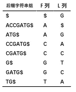 长字符串匹配（BWT编码、后缀数组、倍增算法、FM索引）_一长串编码如何匹配值-CSDN博客
