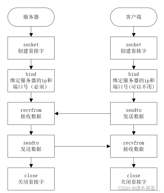 【linux】linux应用开发：socket网络编程（tcp、udp）linux C Tcp Udp网络编程流程图 Csdn博客