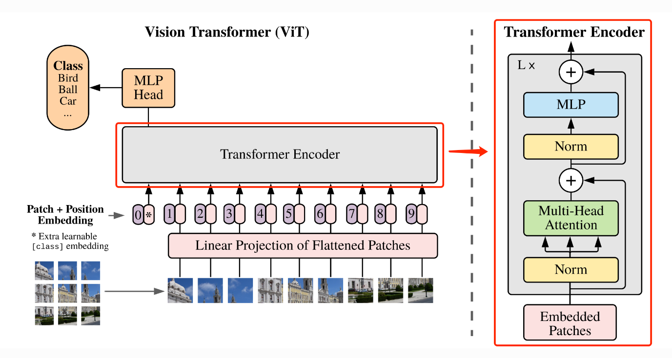 【论文阅读】Vision Transformer-CSDN博客